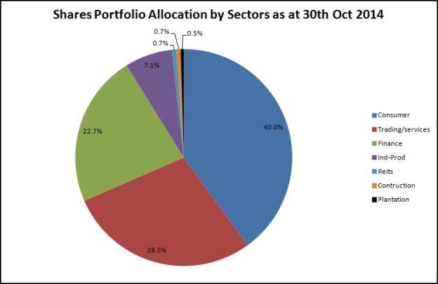 Shares Allocation by Sectors | S.E.A My Blog
